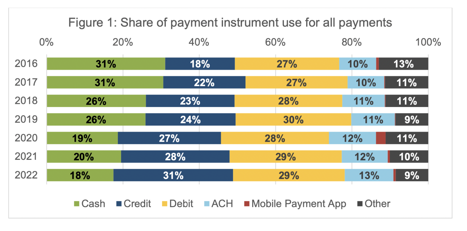 U.S.: Consumer Payment Behaviour Consistent with Early Pandemic – Cash Essentials